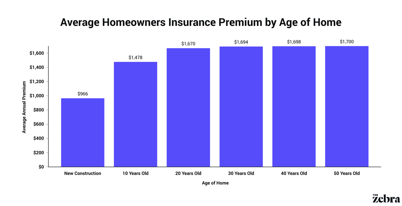 Homeowners Insurance for Older Homes | The Zebra