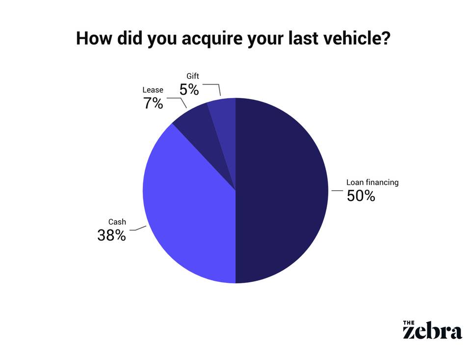 Gen Z are the most likely to pay for their car in cash