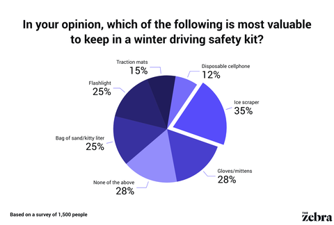Winter Driving Statistics in 2026 | The Zebra