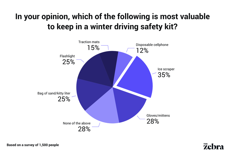 Winter Driving Statistics in 2026 | The Zebra