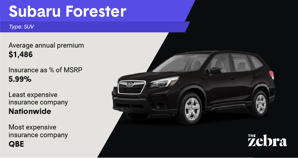 The 10 Cheapest Cars to Insure in 2026 (Updated February) | The Zebra