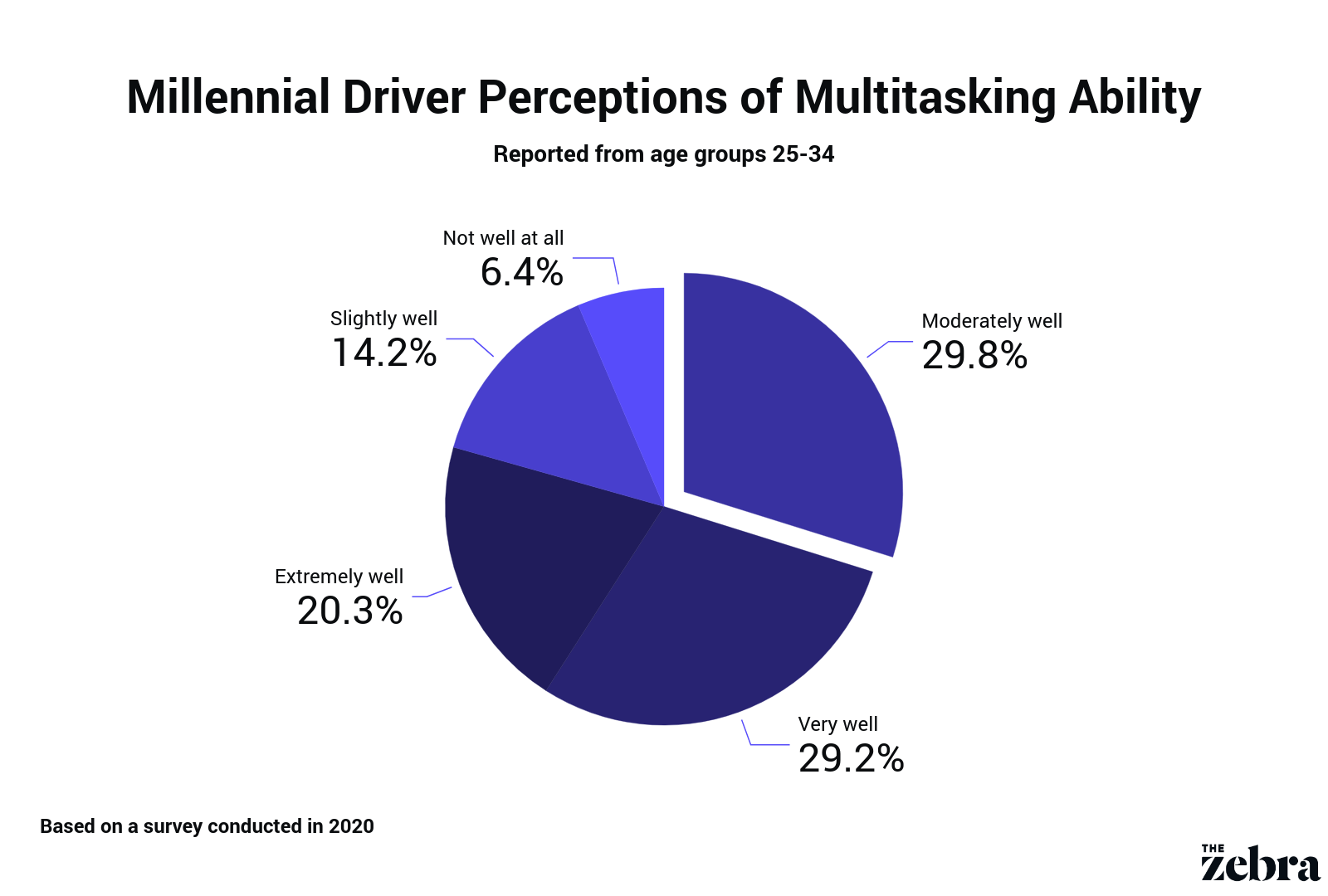 Texting Driving Statistics In 2024 The Zebra Texting Driving Statistics In 2024 The Zebra
