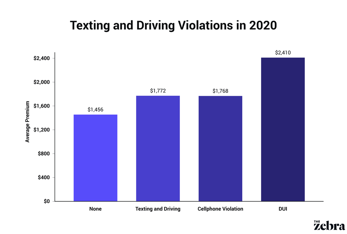 Texting Driving Statistics In 2024 The Zebra Texting Driving Statistics In 2024 The Zebra