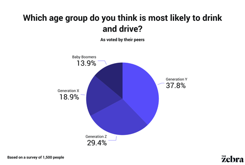 Drunk Driving Statistics in 2026 | The Zebra