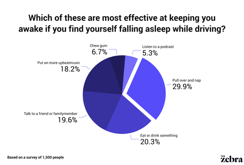 Drowsy Driving Statistics in 2026 | The Zebra