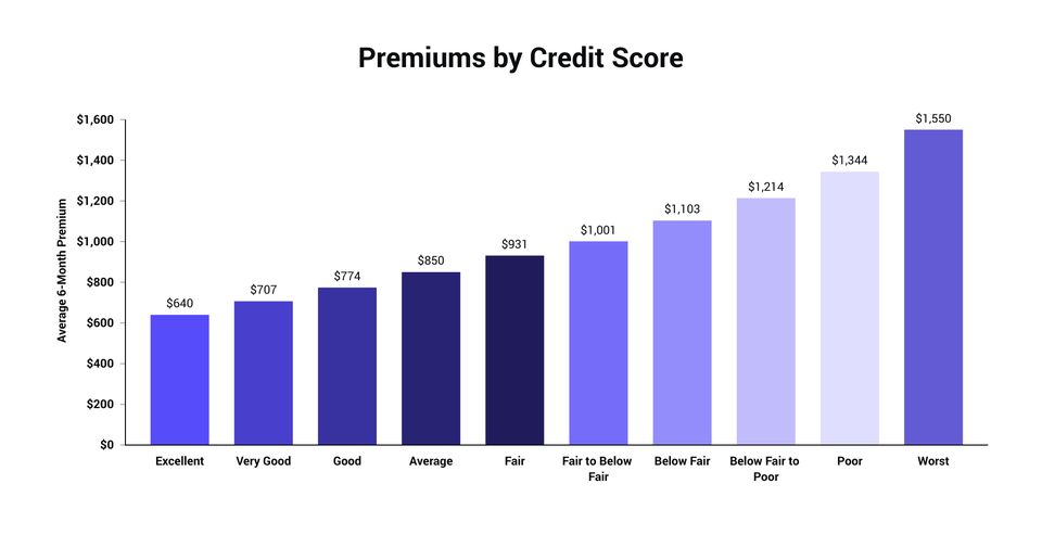 Best Auto Insurance for Bad Credit — Free Quotes | The Zebra