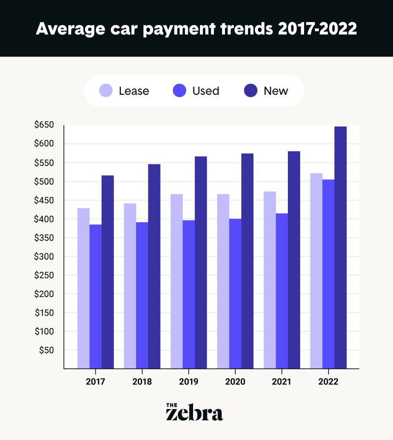 Average New Car Payment Hits 648 How To Calculate And Lower Monthly Average New Car Payment Hits 648 How To Calculate And Lower Monthly