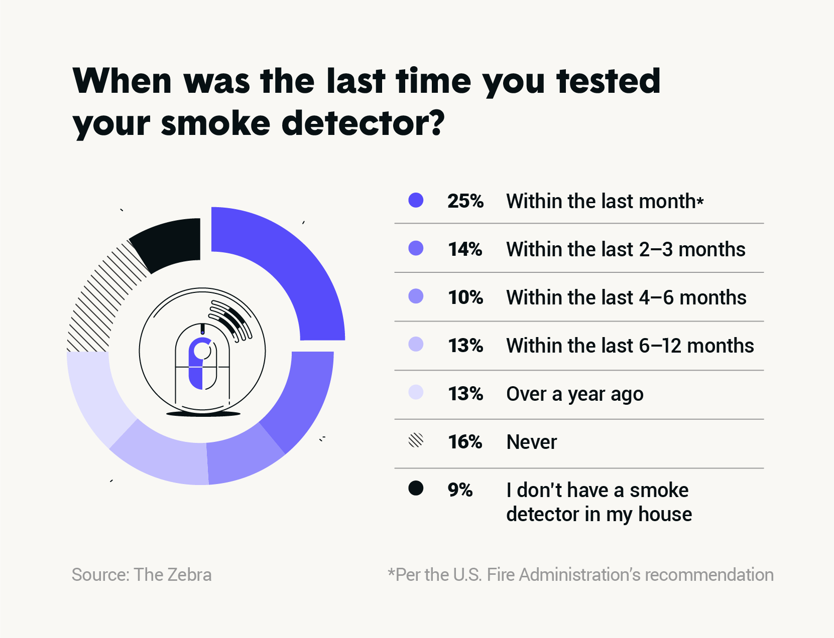 Code Red: Survey Finds 3 in 4 Americans Ignore Smoke Detector Safety ...
